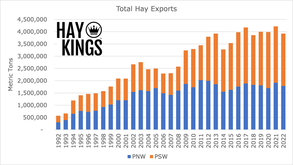 2022 Hay Exports, Lower – Hay Kings